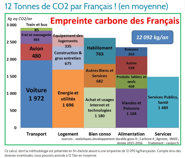 L’empreinte carbone – Tu fais quoi pour le climat?